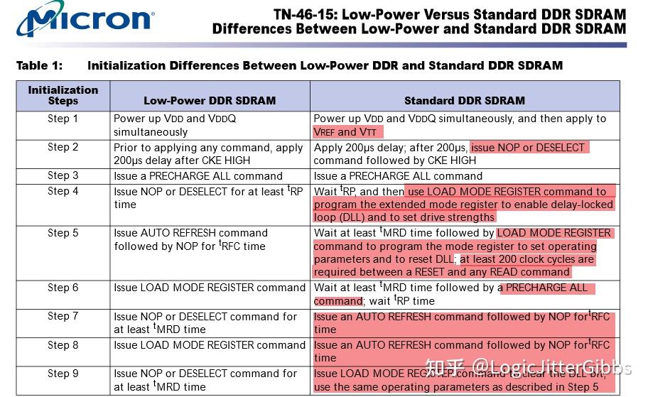 Ddr 学习时间 Part A 3：翻译 Micron Ddr Tn 46 15： 低功耗与标准 Ddr Sdram 对比 知乎