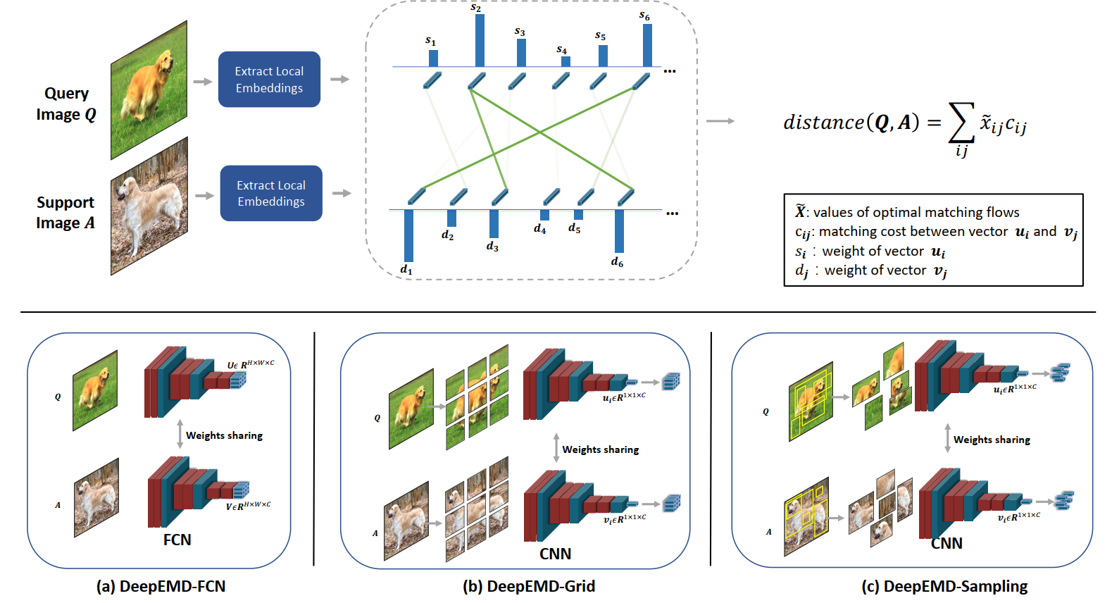 DeepEMD: Differentiable Earth Mover’s Distance for Few-Shot Learning(阅读 ...
