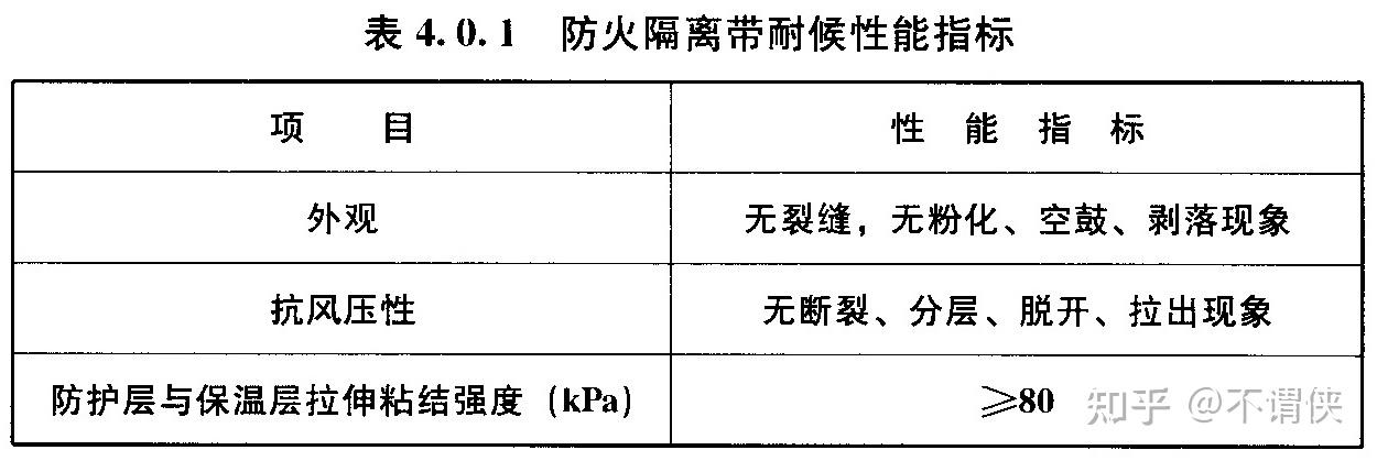 JGJ289-2012 建筑外墙外保温防火隔离带技术规程 - 知乎