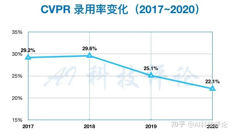 CVPR 2021大爆料！录用1663篇，论文ID竟可能影响录取结果？ - 知乎