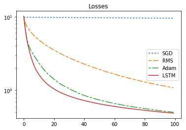 Learning to learn by gradient descent by gradient descent， Pytorch 实践 - 知乎