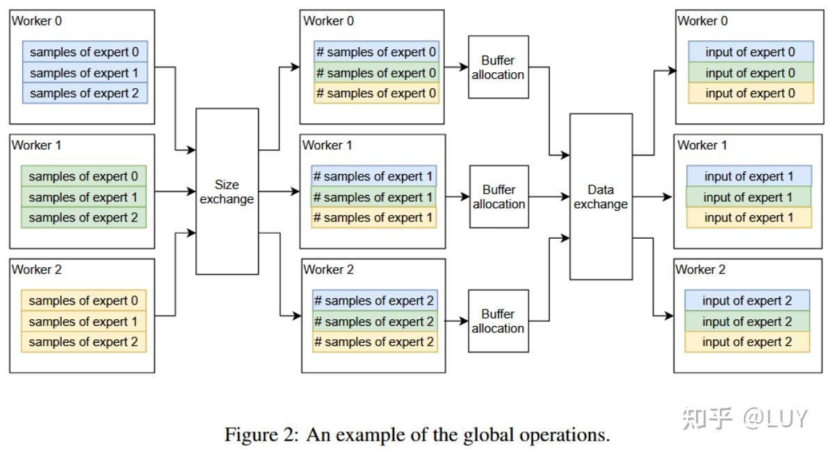 ARXIV | 2021 FASTMOE: A FAST MIXTURE-OF-EXPERT TRAINING SYSTEM - 知乎