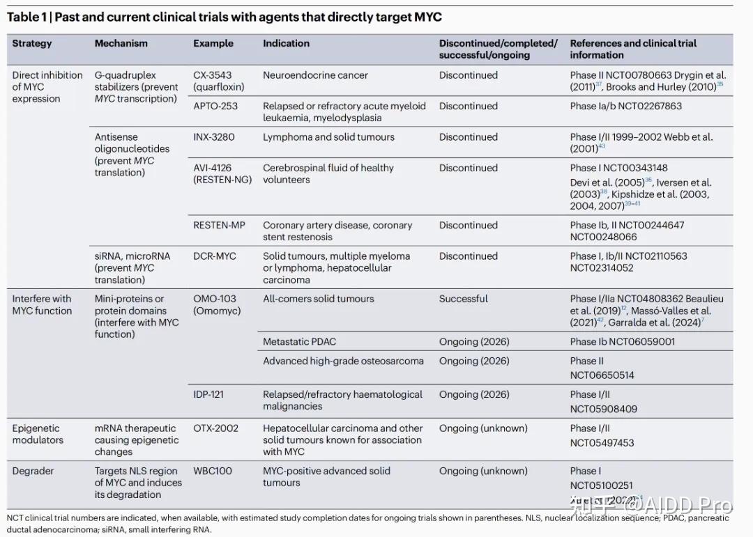 Nature reviews | MYC 在癌症中的作用：从难以药物靶向的目标到临床试验 - 知乎