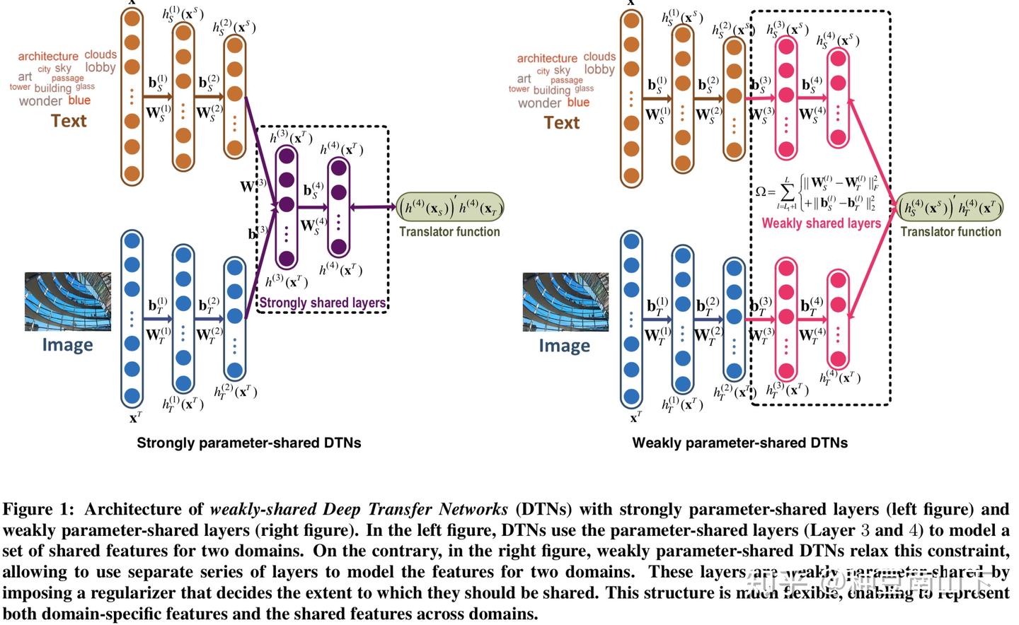 Deep Domain Adaptation论文集(三)：基于深度网络结构差异&几何差异 - 知乎