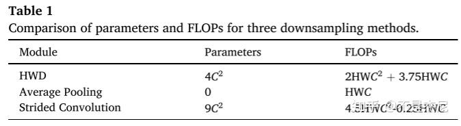 Haar wavelet downsampling: A simple but effective downsampling module ...