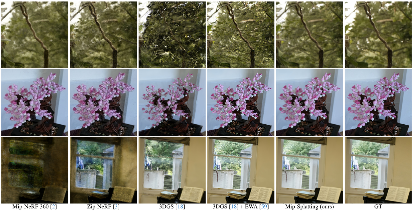 Mip-Splatting: Alias-free 3D Gaussian Splatting 阅读笔记 - 知乎