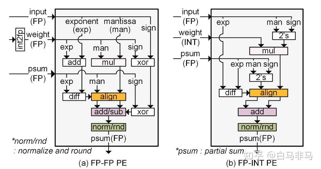 论文阅读——HPCA'24 FIGNA - 知乎