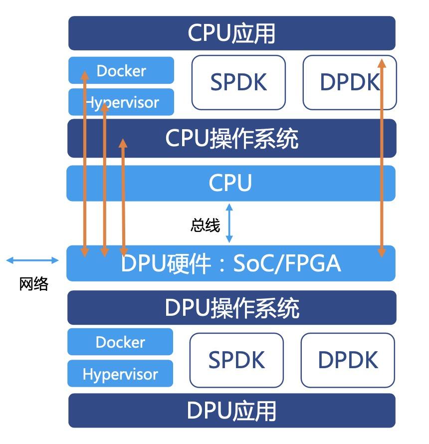 从DPU角度，谈谈关于国产OS开源社区发展的思考 - 知乎