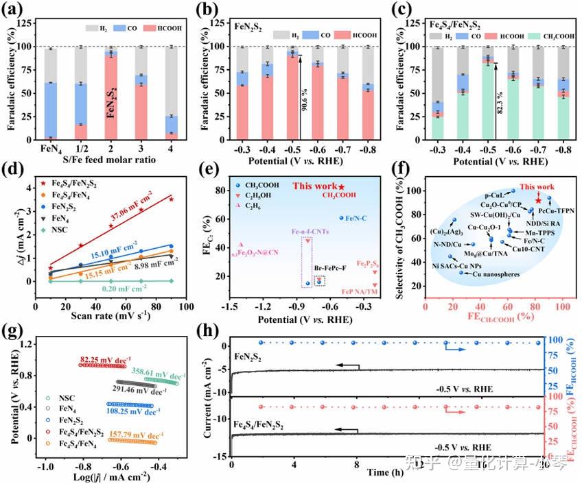 CO2RR最新J. Am. Chem. Soc.：空间限制调控CO2电还原产物，从甲酸到乙酸的精准切换 - 知乎