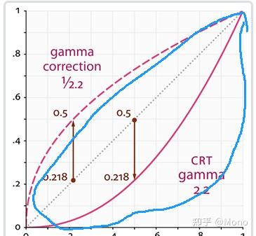 LearnOpenGL 高级光照篇 Gamma校正 - 知乎