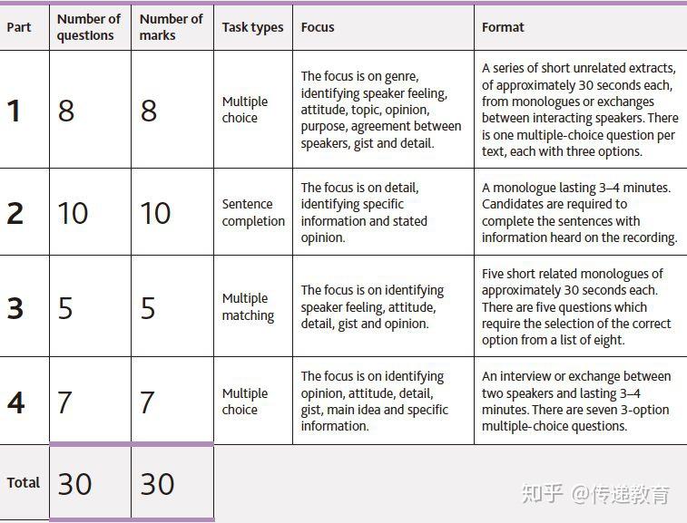 新版KET/PET/FCE计分规则与成绩换算表 - 知乎