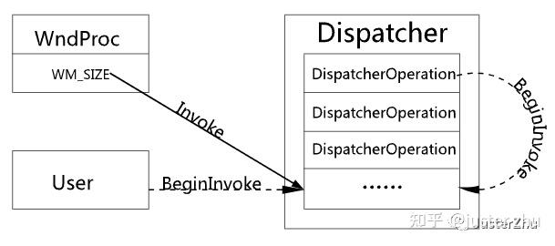 深入WPF -- Dispatcher（补） - 知乎