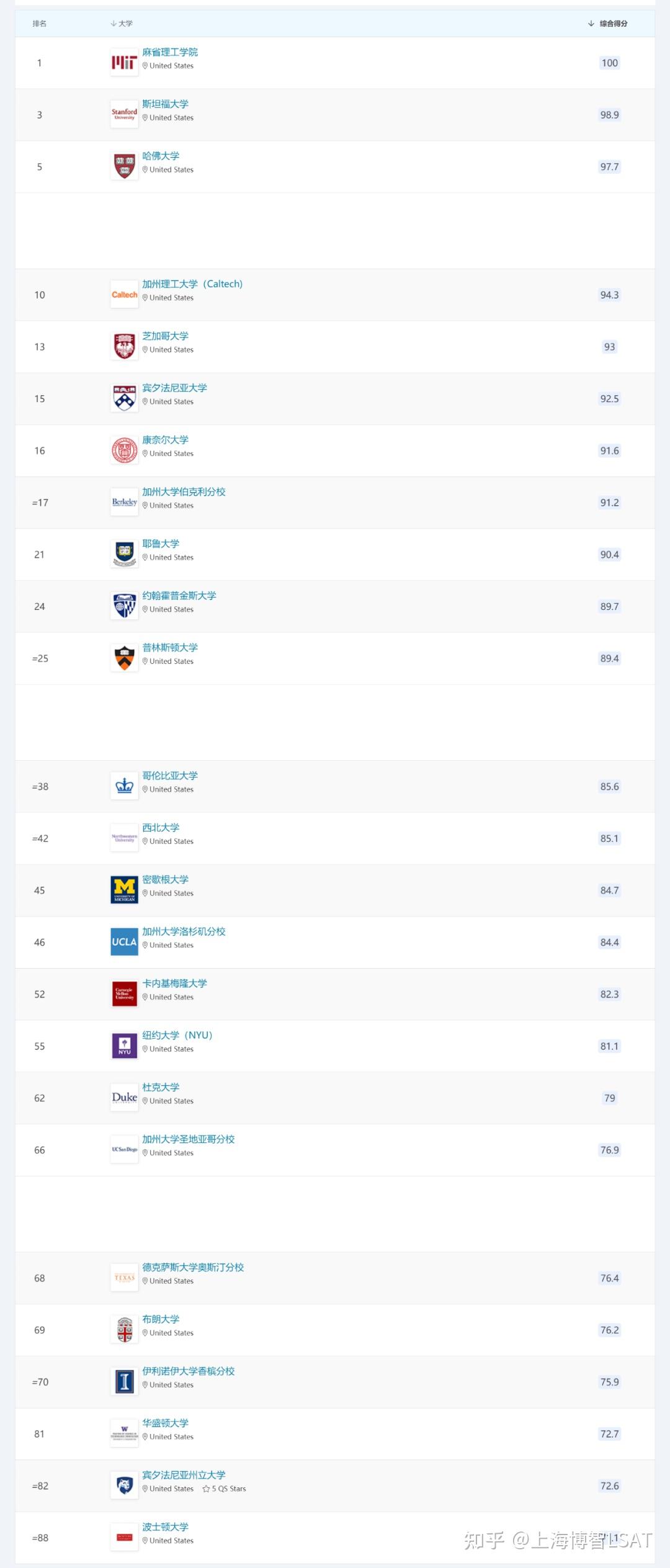 重磅｜2026QS世界大学排名正式发布！MIT 蝉联 14 年榜首， 近半数中国高校排名飙升！ - 知乎