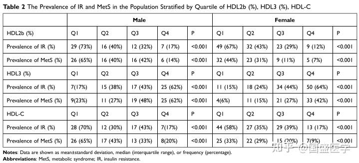 文献解读 | 中国南方正常HDL-C人群中HDL2b与代谢综合征的关系 - 知乎