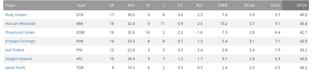 在哪能看到全面细致的 NBA 数据统计？ - 知乎