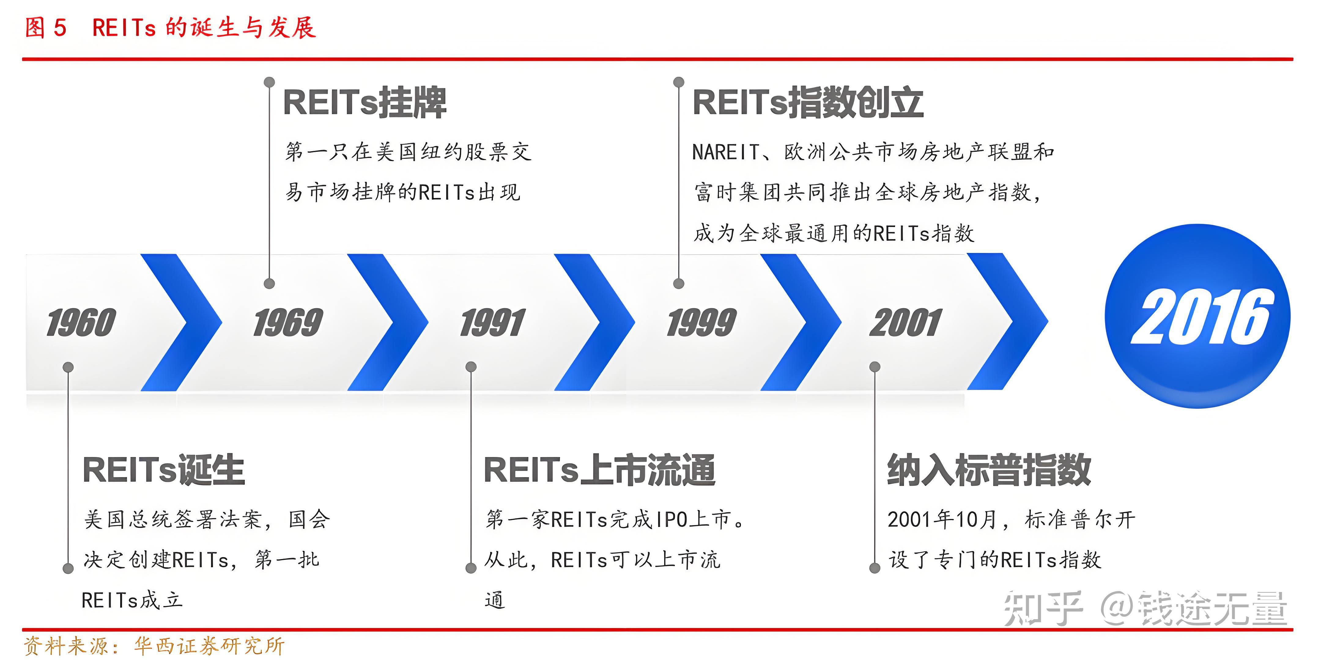 REITs投资策略 - 知乎