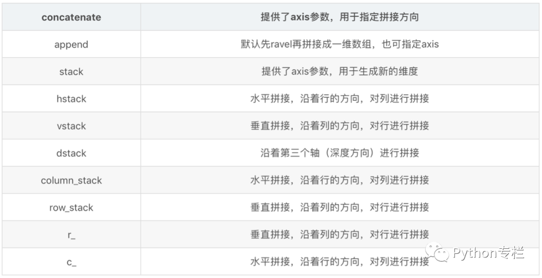 Numpy数组中的运算与拼接，看这篇就够了... - 知乎