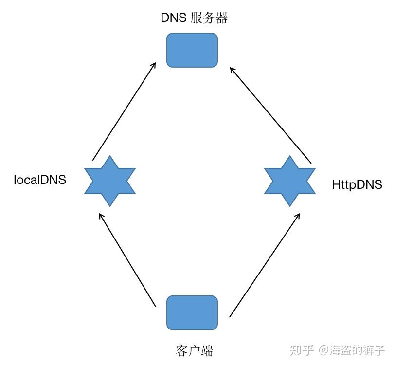 DNS、HttpDNS和Okhttp - 知乎