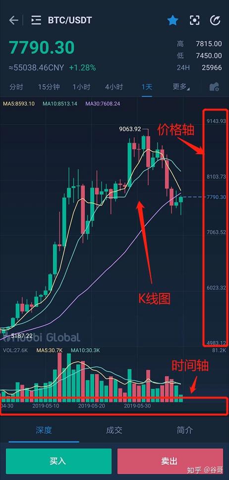 K线基础——如何看懂数字货币交易K线图？ - 知乎