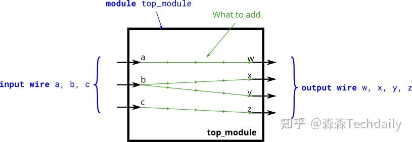 hdlbits.01xz.net---刷题练习-1 - 知乎