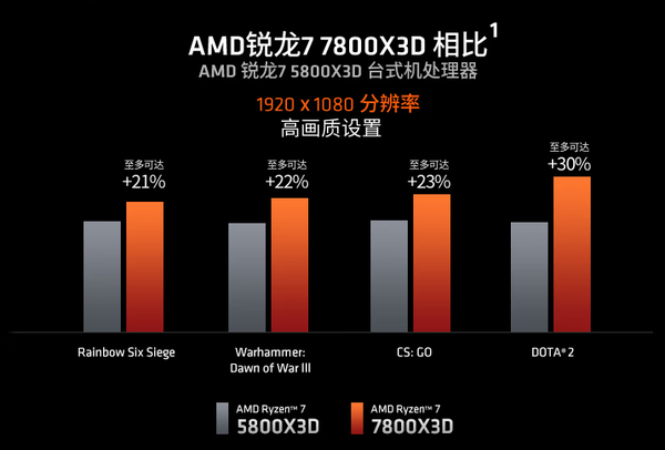 AMD 7800X 3D上市，游戏性能非常强劲，含推荐搭配的主板，散热，以及装机方案。