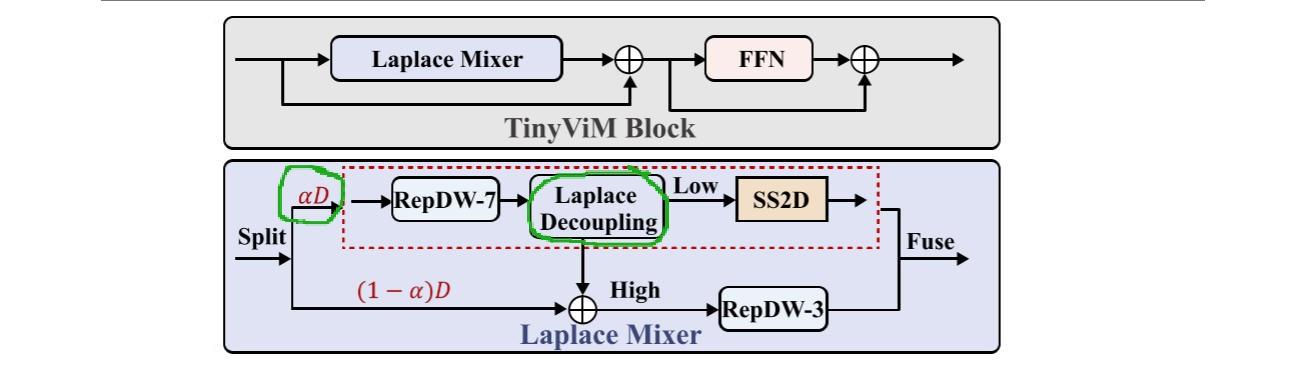 (iccv2025) TinyViM: Frequency Decoupling for Tiny Hybrid Vision Mamba - 知乎
