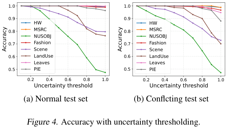 ICML 2025 深度模糊多视图学习：FUML， 提升多视图分类的准确性与可靠性 - 知乎