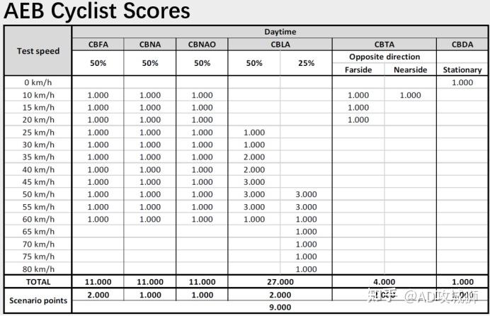E-NCAP 2023主动安全之VRU - 知乎
