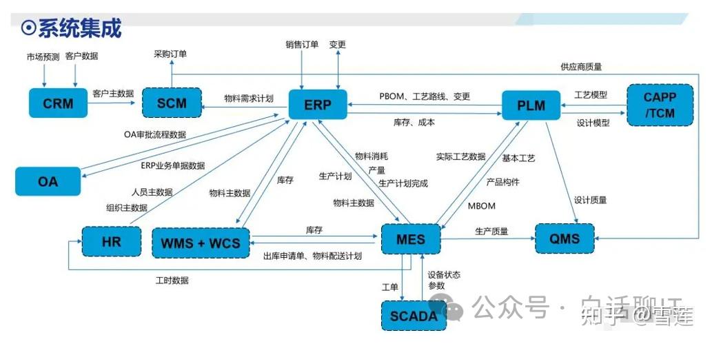 一文详解MES、ERP、SCM、WMS、APS、SCADA、PLM、QMS、CRM、EAM及其关系 - 知乎