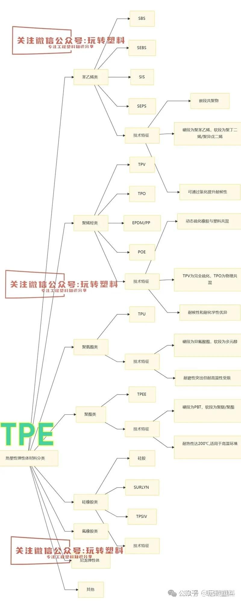 热塑性弹性体TPE、TPU、TPR、TPO、TPV、TPEE，TPAE等，如何分辨？一文讲清楚！ - 知乎