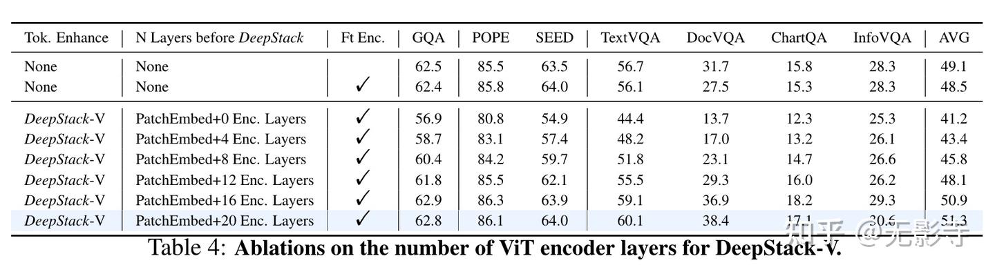 DeepStack: 深度堆叠视觉token对于大多模态模型意外地简单且有效 - 知乎