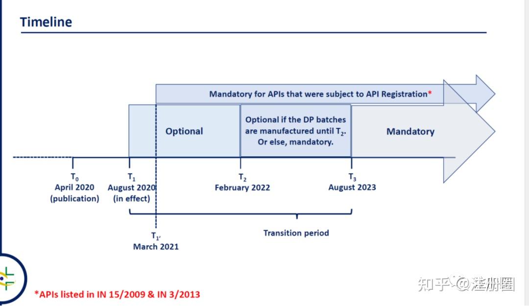 巴西原料药注册CADIFA程序介绍 - 知乎