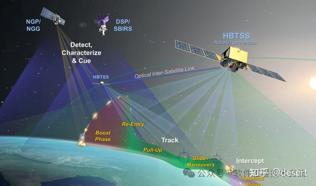 低轨导弹跟踪卫星在新一代导弹防御体系中的构建与应用：以太空发展局PWSA为例 - 知乎