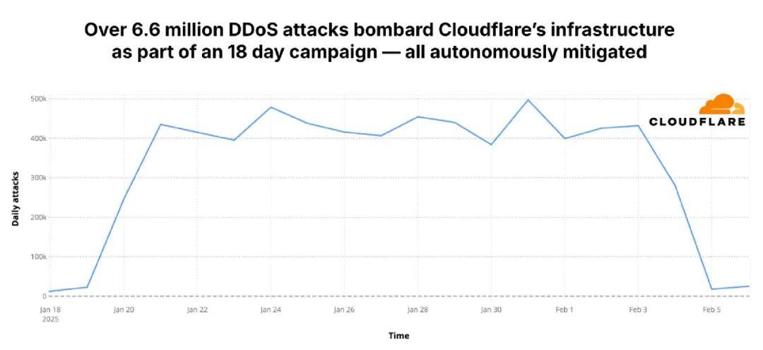 2025 年第一季度全球 DDoS 威胁形势报告｜成功缓解 2050 万次 DDoS 攻击，同比增长 358% - 知乎
