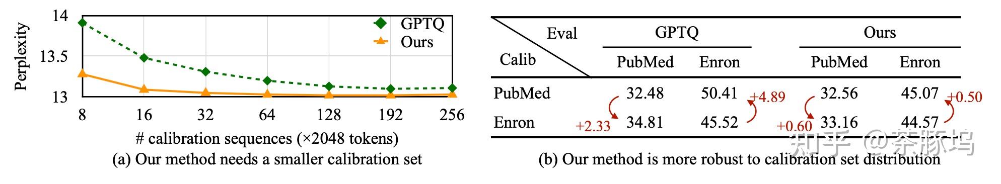 【精读】AWQ：Activation-aware Weight Quantization for LLM Compression and ...