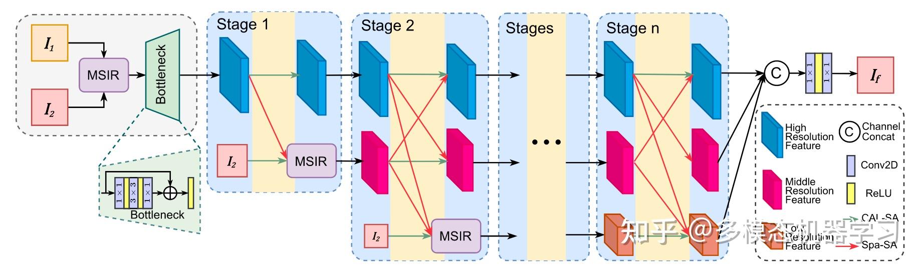 TPAMI 2025｜多源图像融合新方法！广义自注意力机制，突破性全连接Transformer - 知乎