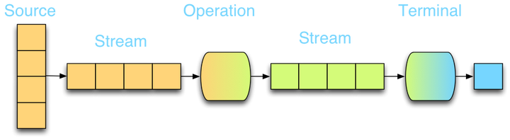 你使用过Java8中的parallelStream？ - 知乎