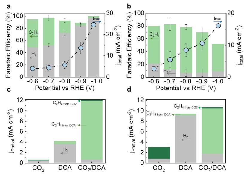 耶鲁大学王海梁JACS：CO2电催化还原氯化碳氢化合物 - 知乎