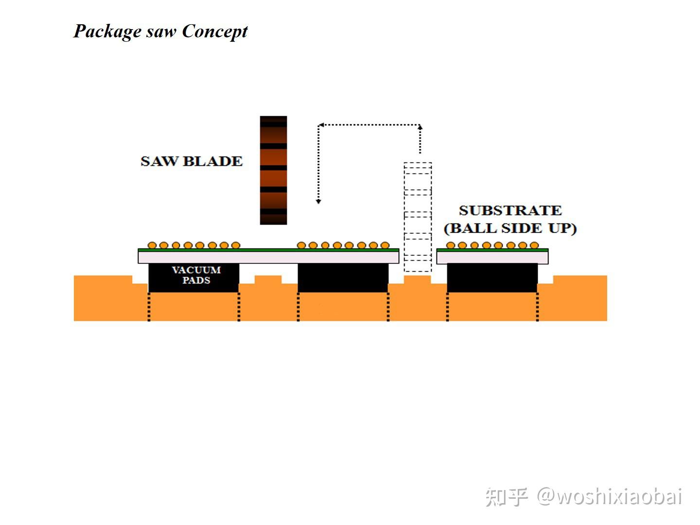 FCCSP封装体切割工艺介绍Package saw process introduction - 知乎