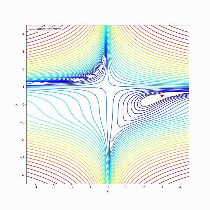 简单认识Adam优化器 - 知乎