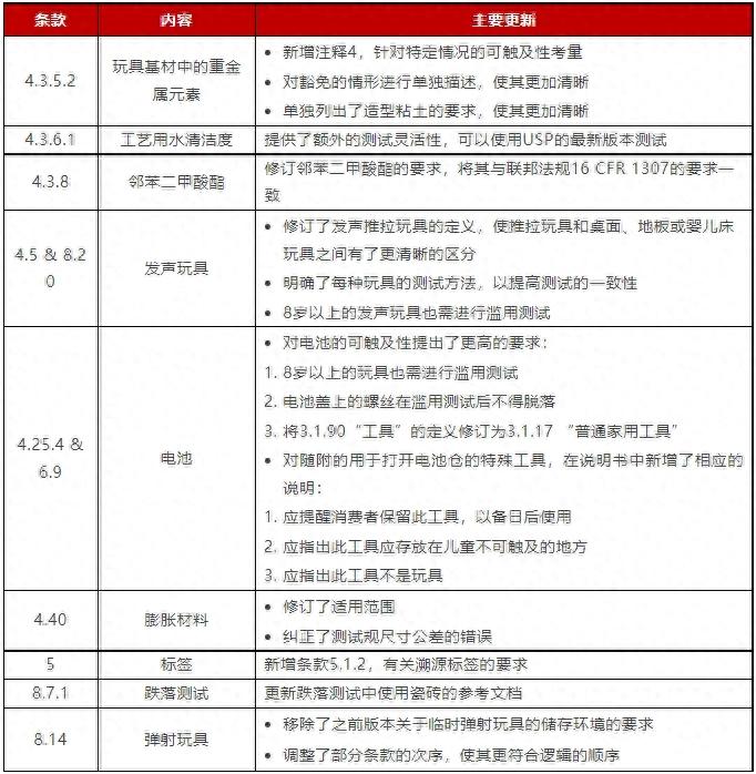 美国玩具安全标准ASTM F963-23正式发布！ - 知乎