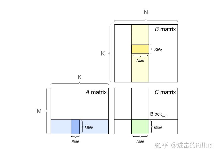 CUTLASS CuTe实战(二)-应用 - 知乎