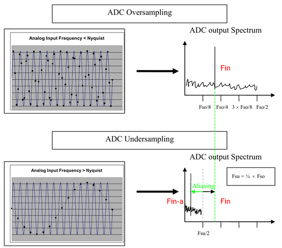 理解ADC：为什么ADC的带宽会比采样率更大？ - 知乎