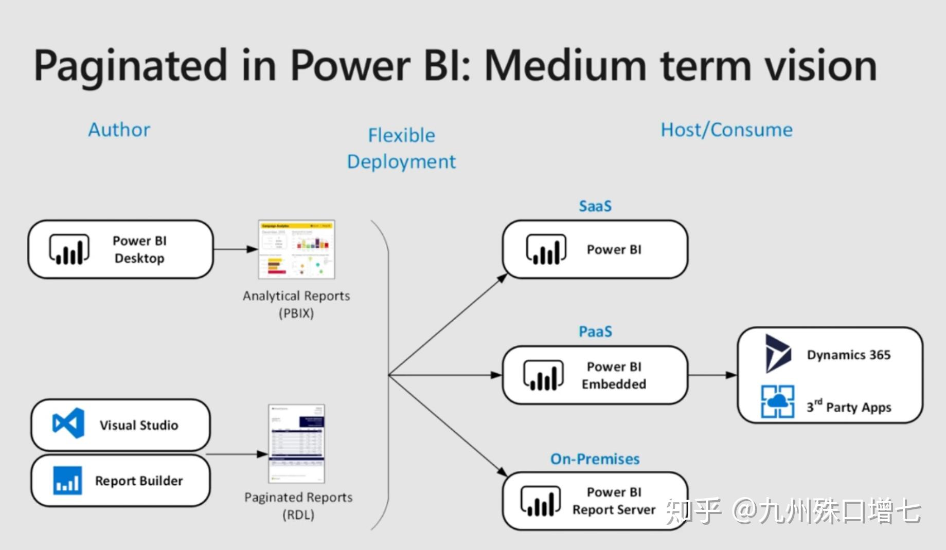 Power BI Report Builder 简介 - 知乎