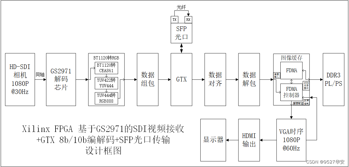好物分享：FPGA实现SDI视频编解码的方案设计汇总 - 知乎