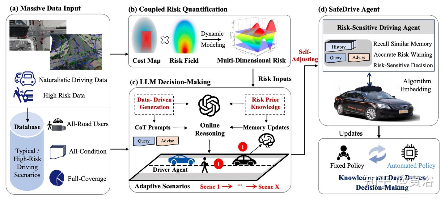 SafeDrive：大语言模型实现自动驾驶汽车知识驱动和数据驱动的风险-敏感决策 - 知乎