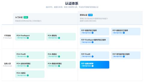 帆软FCA-FineReport,FCA-FineBI认证考试 - 知乎
