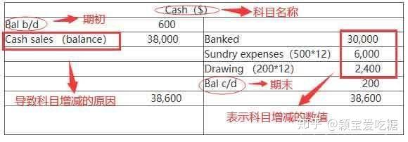 ACCA备考：FA（F3）T-account怎么做 - 知乎