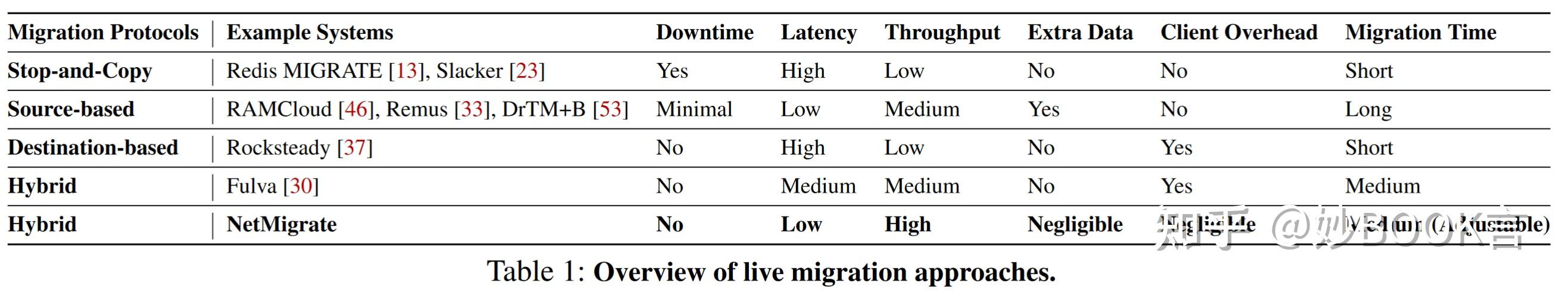 In-Memory Key-Value Store Live Migration with NetMigrate——泛读笔记 - 知乎