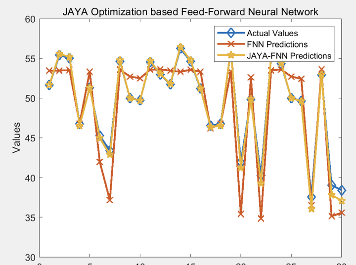 基于Jaya优化JAYA前馈神经网络FNN研究（Matlab代码实现） - 知乎